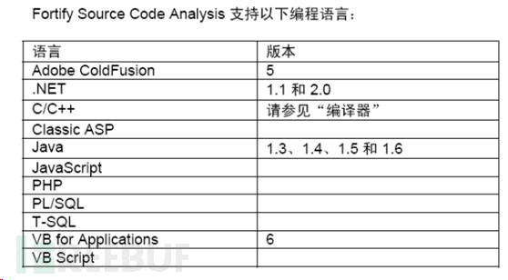 fortify sca使用总结 - FreeBuf网络安全行业门户