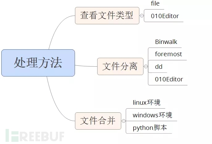 CTF解题技能之MISC基础 - FreeBuf网络安全行业门户