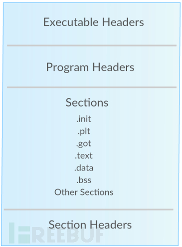 Linux CTF 逆向入门 - FreeBuf网络安全行业门户