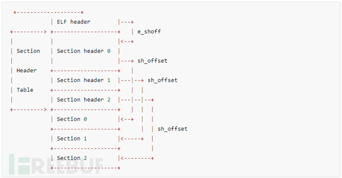 Linux CTF 逆向入门 - FreeBuf网络安全行业门户