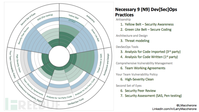 RSAC 2019 | 从Comcast看DevSecOps实践 - FreeBuf网络安全行业门户