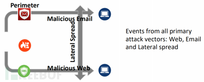 RSA2019趋势观察：威胁发现和响应的自动化 - FreeBuf网络安全行业门户