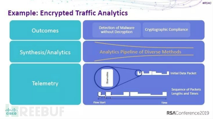 RSAC 2019三大趋势：当我们谈论信任的时候我们在谈论什么 - FreeBuf网络安全行业门户