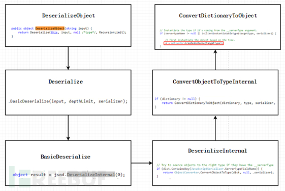 .NET高级代码审计（第四课）JavaScriptSerializer反序列化漏洞 - FreeBuf网络安全行业门户