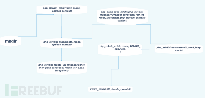 探究PHP中的Mkdir函数 - FreeBuf网络安全行业门户