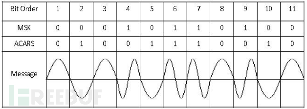 航空ACARS系统接收解码与其安全性 - FreeBuf网络安全行业门户