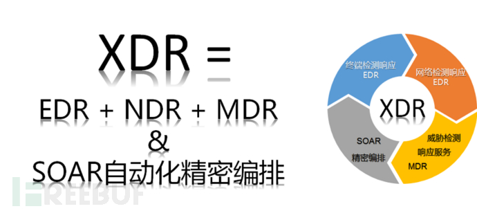 由“严防死守”到“应急响应”，XDR应对不断演化的数字威胁 - FreeBuf网络安全行业门户