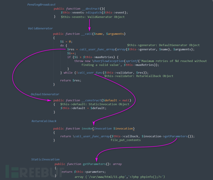 PHP反序列化入门之寻找POP链（一） - FreeBuf网络安全行业门户