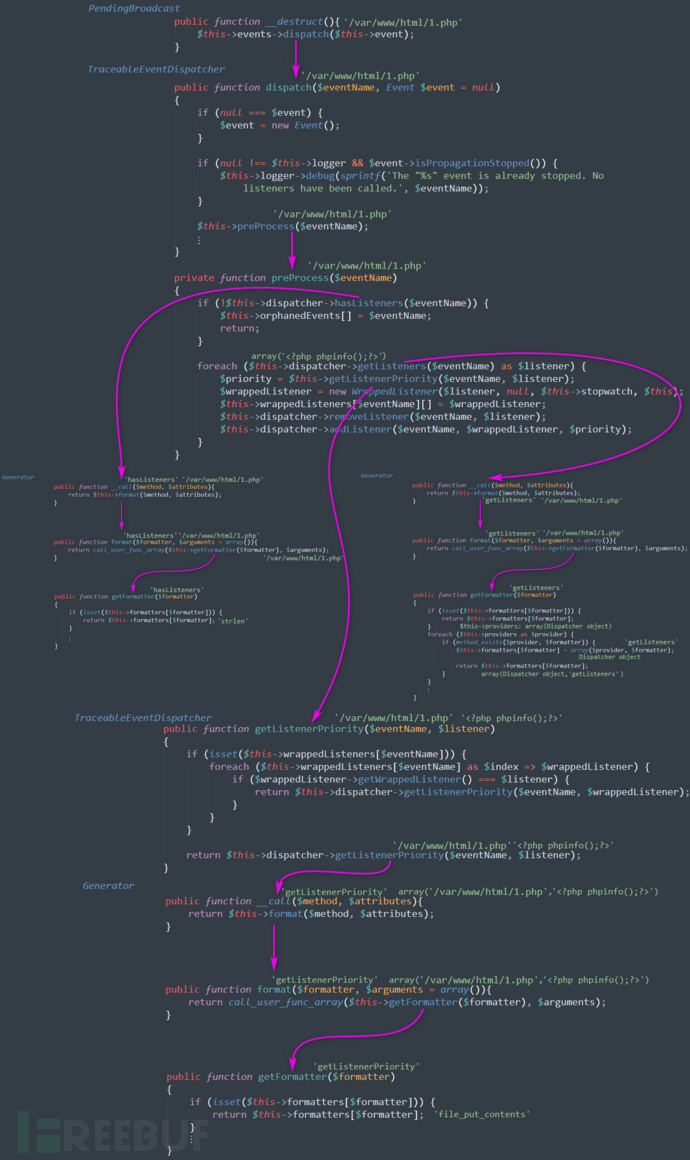 PHP反序列化入门之寻找POP链（二） - FreeBuf网络安全行业门户