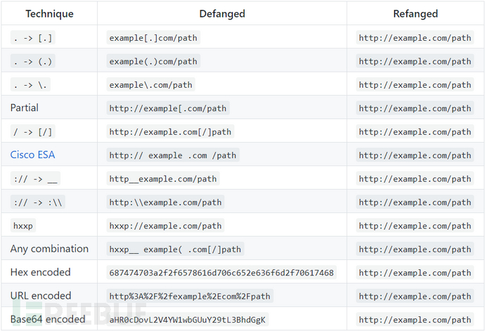 Python-Iocextract：高级入侵威胁标识符IoC提取工具 - FreeBuf网络安全行业门户