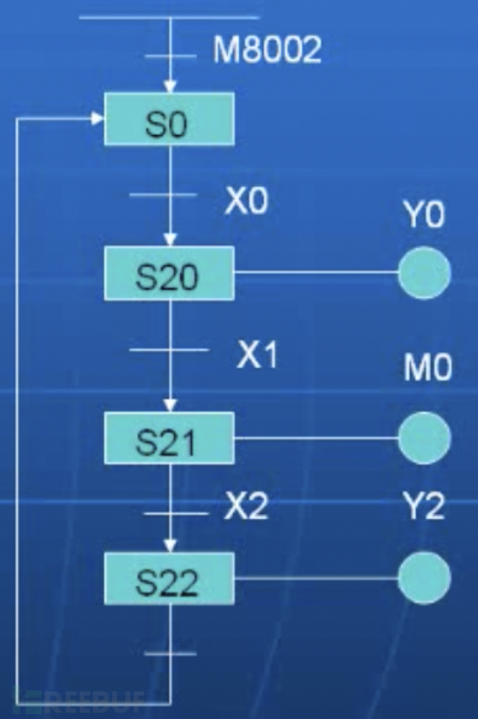 PLC编程与应用入门——（一） - FreeBuf网络安全行业门户