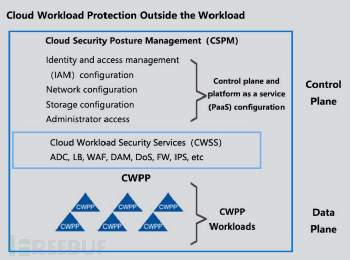 年中干货：Gartner 2019十大安全项目前瞻 - FreeBuf网络安全行业门户