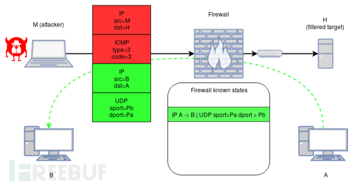 绕过防火墙过滤规则传输ICMP - FreeBuf网络安全行业门户