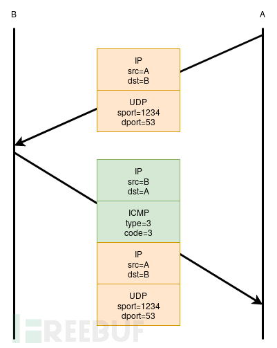 绕过防火墙过滤规则传输ICMP - FreeBuf网络安全行业门户