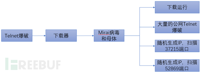 两起僵尸网络Mirai样本分析 - FreeBuf网络安全行业门户