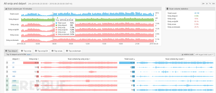 两起僵尸网络Mirai样本分析 - FreeBuf网络安全行业门户