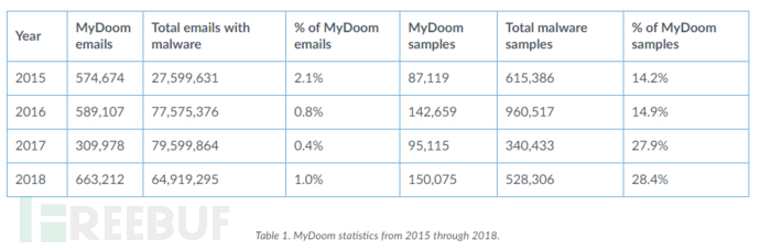 MyDoom蠕虫病毒势头不减 - FreeBuf网络安全行业门户