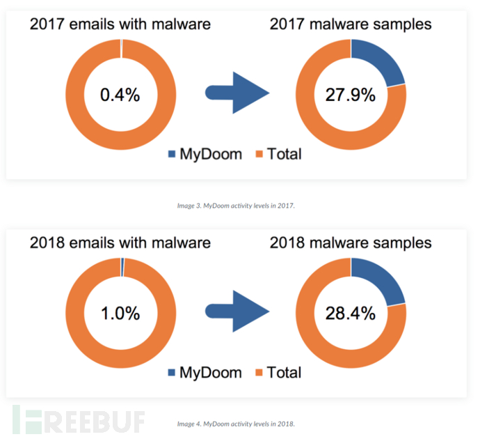 MyDoom蠕虫病毒势头不减 - FreeBuf网络安全行业门户