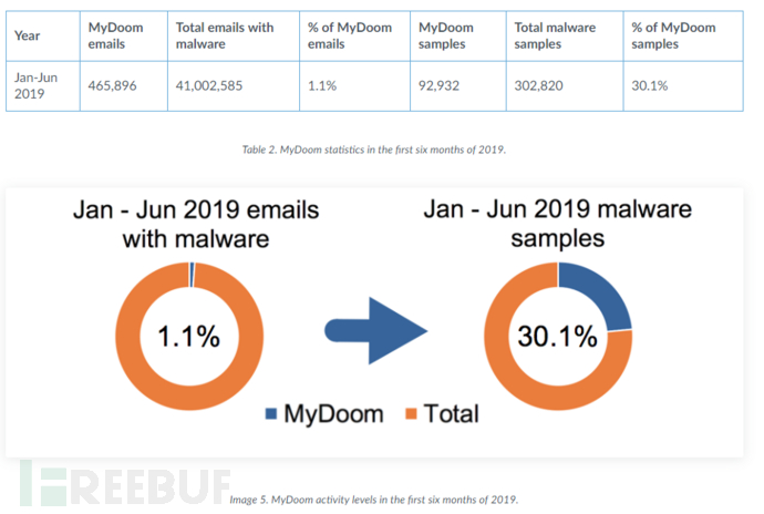 MyDoom蠕虫病毒势头不减 - FreeBuf网络安全行业门户