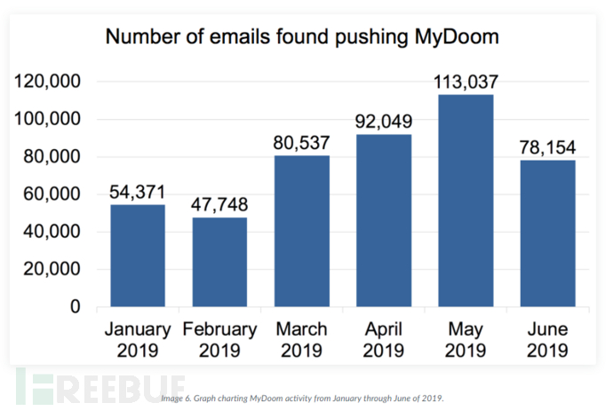MyDoom蠕虫病毒势头不减 - FreeBuf网络安全行业门户
