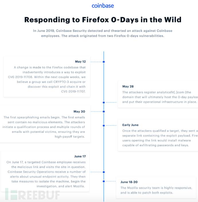 数字货币行业APT一瞥: Coinbase应对Firefox在野0day攻击详情分析 - FreeBuf网络安全行业门户