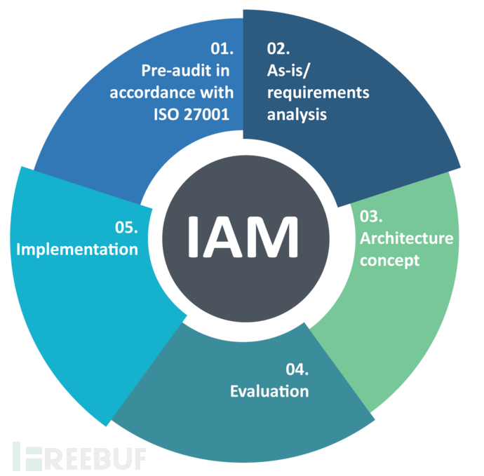 再见密码：围绕使用身份和访问管理（IAM）解决方案讨论 - FreeBuf网络安全行业门户