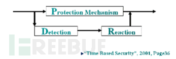 聊聊我所理解的信息安全体系建设 - FreeBuf网络安全行业门户
