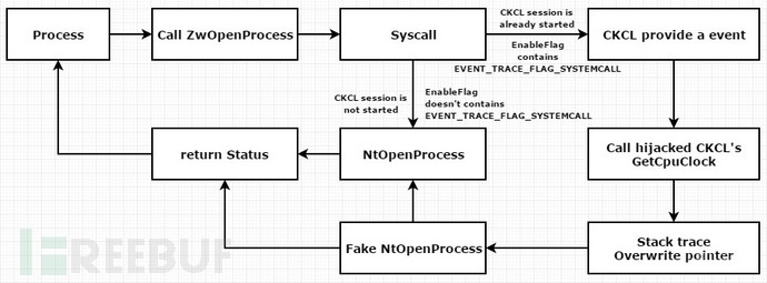 自己动手制作一个过保护调试器 - FreeBuf网络安全行业门户