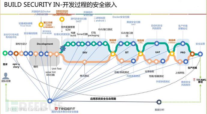 论企业如何快速建立SDL流程 - FreeBuf网络安全行业门户