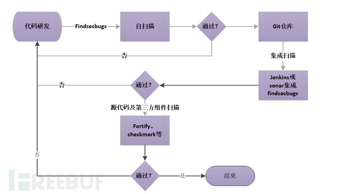 论企业如何快速建立SDL流程 - FreeBuf网络安全行业门户