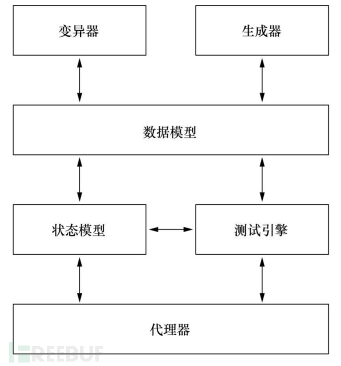 使用Peach进行模糊测试从入门到放弃 - FreeBuf网络安全行业门户