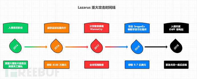追溯朝鲜APT组织Lazarus的攻击历程 - FreeBuf网络安全行业门户