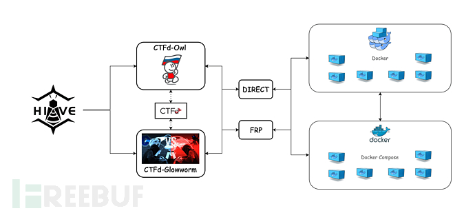 开源工具 | H1ve攻防训练平台（解题+AWD） - FreeBuf网络安全行业门户