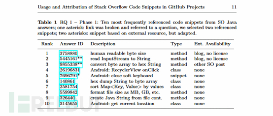 史上被复制最多的StackOverflow Java代码段中包含一个Bug - FreeBuf网络安全行业门户