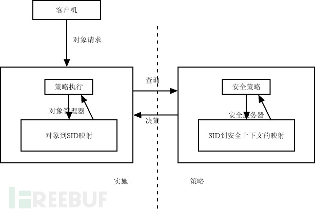 SELinux系统安全策略及其配置分析 - FreeBuf网络安全行业门户