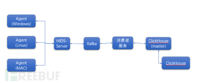 HIDS系统存储方案探索与实践 - FreeBuf网络安全行业门户