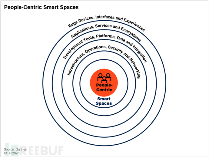 Gartner：2020年十大战略技术趋势（上篇） - FreeBuf网络安全行业门户