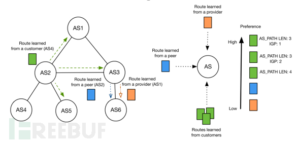 浅析通过操纵BGP Communities影响路由选路 - FreeBuf网络安全行业门户