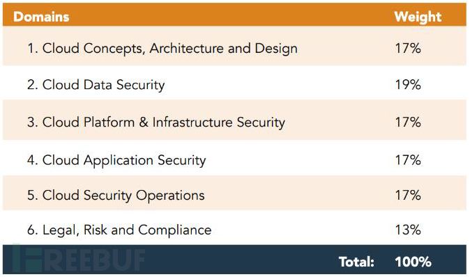 云安全专业认证（CCSP）韩国首尔Pearson VUE备考实践 - FreeBuf网络安全行业门户