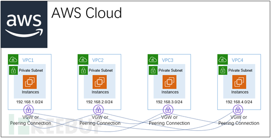AWS Transit Gateway实践与使用场景的思考 - FreeBuf网络安全行业门户