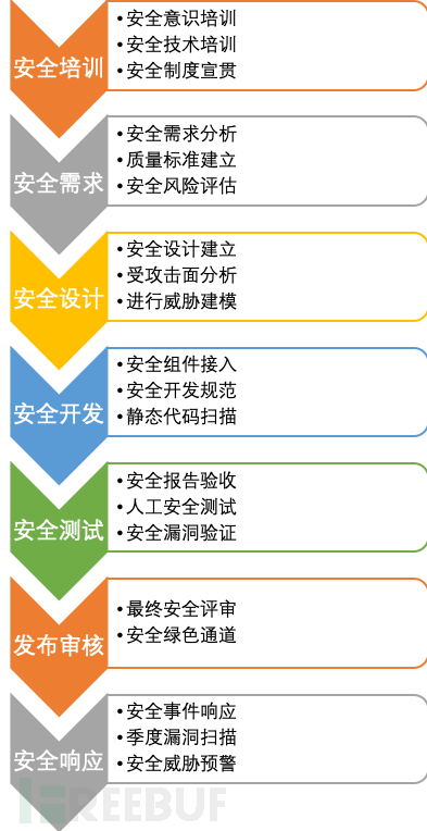 SDL最初实践：开篇 - FreeBuf网络安全行业门户