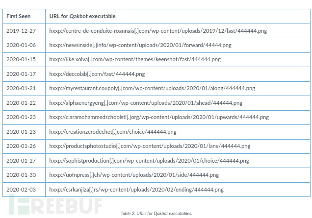 Qakbot恶意行为检测 - FreeBuf网络安全行业门户