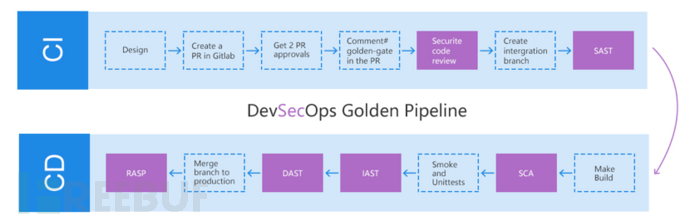从RSAC看DevSecOps的进化与落地思考 - FreeBuf网络安全行业门户