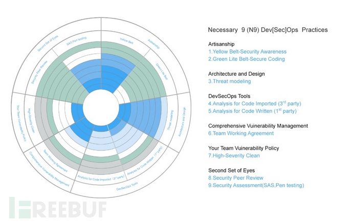 从RSAC看DevSecOps的进化与落地思考 - FreeBuf网络安全行业门户
