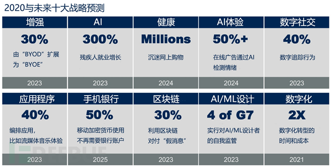 Gartner 2020与未来战略预测 - FreeBuf网络安全行业门户