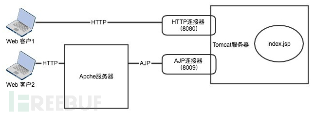 Apache Tomcat从文件包含到RCE漏洞原理深入分析 - FreeBuf网络安全行业门户