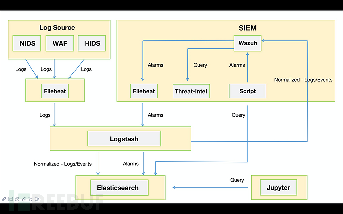 Wazuh：如何对异构数据进行关联告警 - FreeBuf网络安全行业门户
