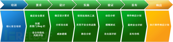 漫谈SDL：开篇明义 - FreeBuf网络安全行业门户