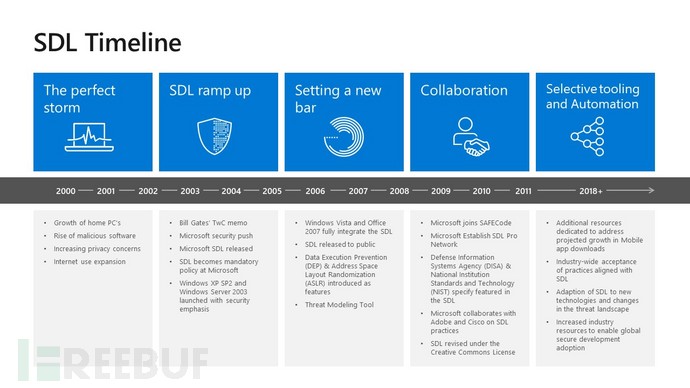 漫谈SDL：开篇明义 - FreeBuf网络安全行业门户